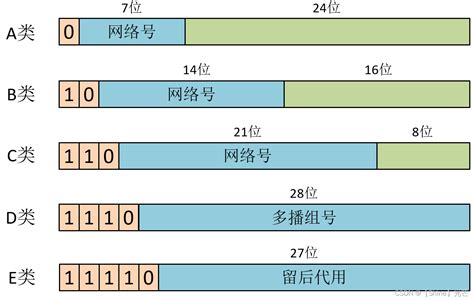 Linux网络编程：ip协议 Csdn博客
