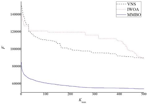Convergence Curve Of The Compared Algorithms In Instance Rm14
