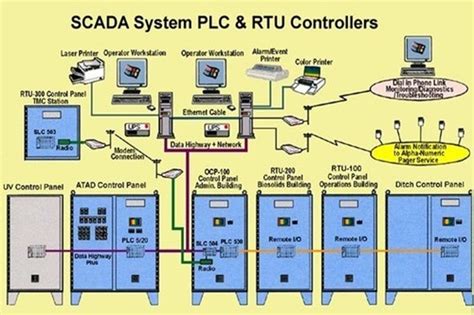 Scada System Installation And Troubleshooting Revolutions Technical Services Llc
