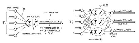 二分类逻辑回归与多分类逻辑回归的公式推导 知乎