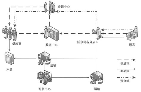 供应链简图 供应链图片 大山谷图库