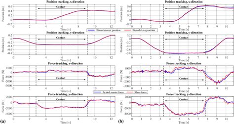 Results From Experimental Implementation With Bilateral Force Reflected Download Scientific