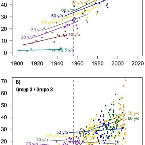 Estimated Regression Lines From The Regression Model Including All The