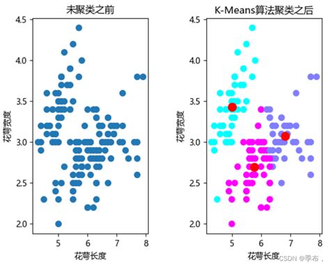 K Means聚类算法的应用以及实现车联网kmeans分簇 Csdn博客
