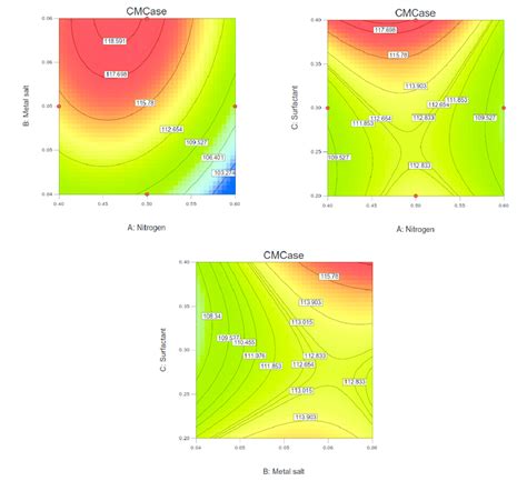 Contour Plots Showing Significant Interactions Between Independent Download Scientific Diagram