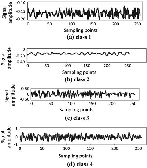 Signal Amplitude After Denoising Download Scientific Diagram