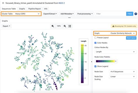 Network And Tree Plots Identifying Clonotype And Sequence Relationships Geneious Biologics