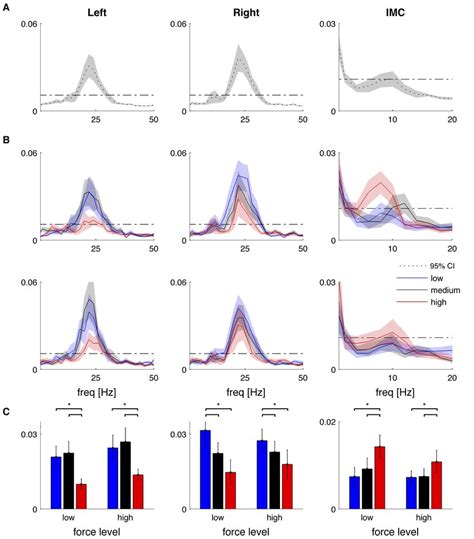 Corticomusuclar And Intermuscular Coherence Lines And Bars Are