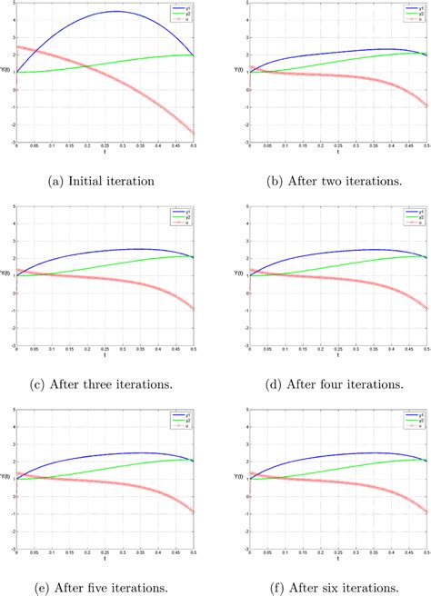The Numerical Procedure After One To Six Iterations Download Scientific Diagram