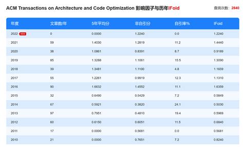 Acm Transactions On Architecture And Code Optimization：sci期刊介绍 刊鹿论文编译