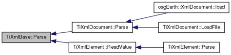 Osgearth Tixmlbase Class Reference