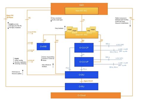 The O Ran Opportunity Advanced Features And Use Cases