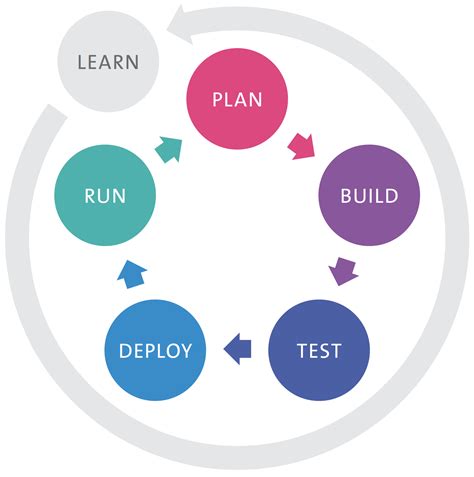 Ssdlc Devops