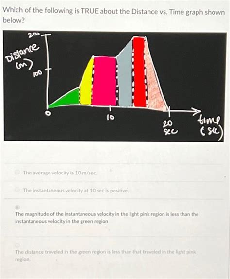 Solved Which Of The Following Is True About The Distance Vs