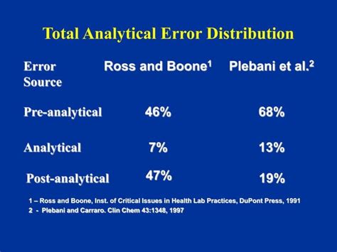 Preanalytical Error Clinical Chemical Tests Pdf
