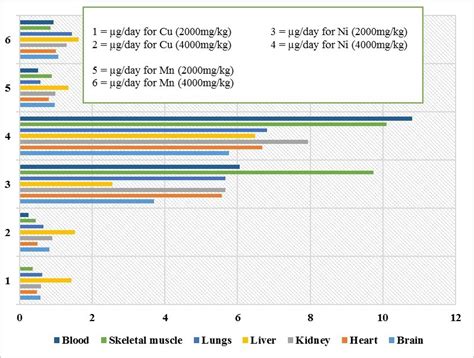 Elimination Rate Constant Of Cu Ni And Mn In Tissues And Organs Of Download Scientific Diagram