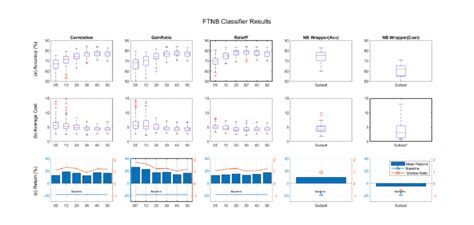 Best Accuracy For Ftnb Classifier Is Achieved By Relieff Filter With 30
