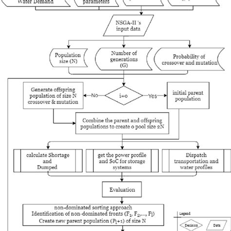 Algorithmic Approach Flowchart Download Scientific Diagram