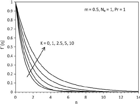 Variation Of Velocity Profile F 0 H With H At Download Scientific