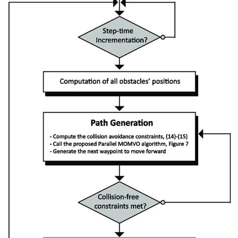 Flowchart Of The Proposed Uav Dynamic Path Planning Strategy