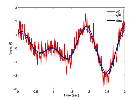 Gaussian Filter With Parameters σ 01 α 100 β 100 Applied On Download Scientific