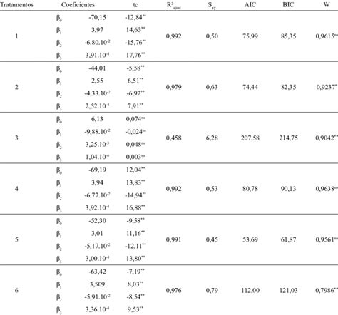 Parameters Of The Third Order Polynomial Models Adjusted Considering Download Scientific