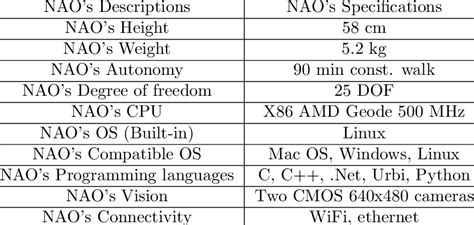 Technical Specification Of Nao Humanoid Robot Download Scientific Diagram