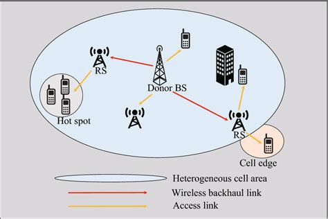 Exemplary Dual Hop Relay Network Download Scientific Diagram