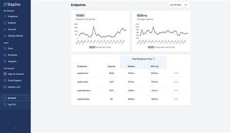Measure Graphql Api Performance In The Dashboard Stepzen Blog