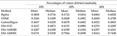Table 4 From Imputing Missing Values In Multi Environment Trials Using The Singular Value