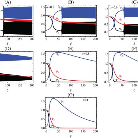 Plotting The Numerical Solutions Of 3335 Using The Lc Fractional