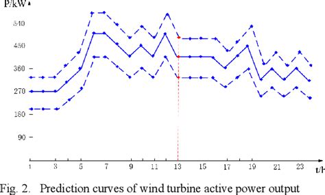 Figure 2 From Reactive Voltage Partitioning Method For Wind Power Grid Based On Interval