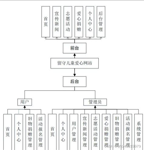 python django留守儿童爱心捐赠网站 CSDN博客