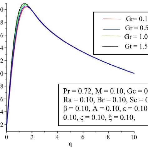 Effects Of Velocity Distribution With Solutal Grashof Number Gc Download Scientific Diagram