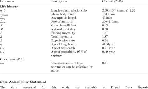 current life history parameters fitted with elefan s a of bin 10mm