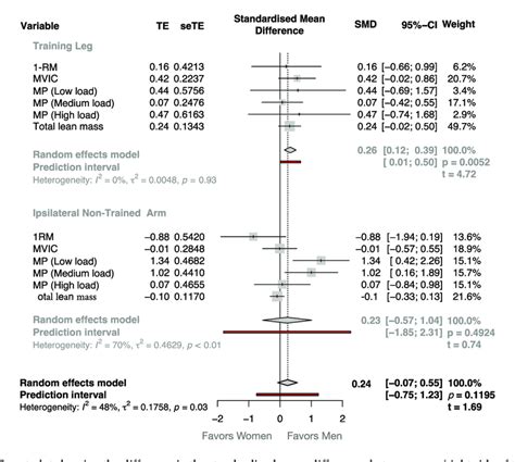 Forest Plot Showing The Difference In The Standardized Mean Differences Download Scientific