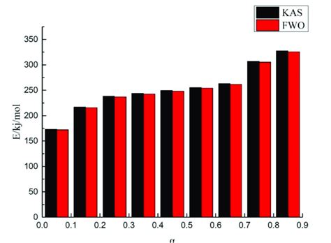 Histogram Of Kas Method And Fwo Method For F Ligninapp20ep