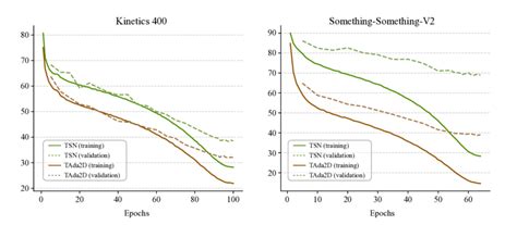 Fig A3 Training And Validation On Kinetics 400 And Download