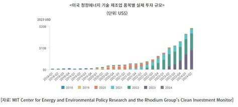 美 Ira 시행 2년 청정에너지·전기차 투자 확대