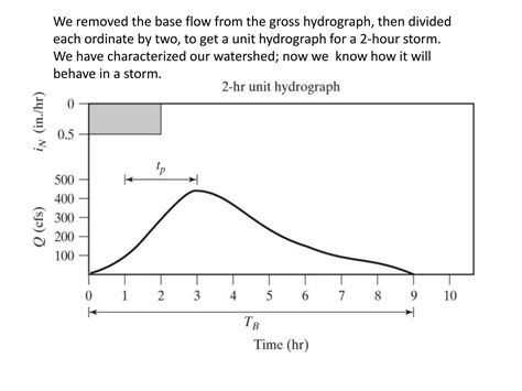 Hydrograph PPTX