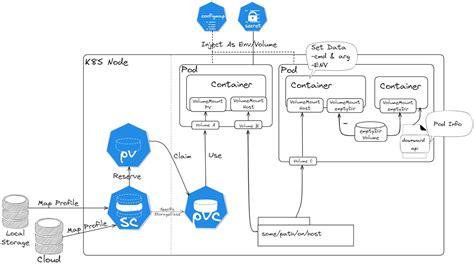 The Cloud Camp Week08 K8s Part3 Store Data Naiwaendebuggingsoft