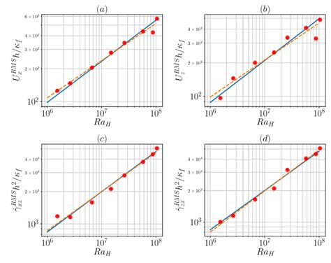Different Scaling Laws Derived From Experiments Horizontal A And Download Scientific Diagram