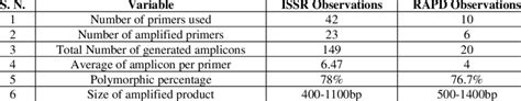 Issr And Rapd Analysis Of Genomic Dna Of Turmeric Download Scientific Diagram