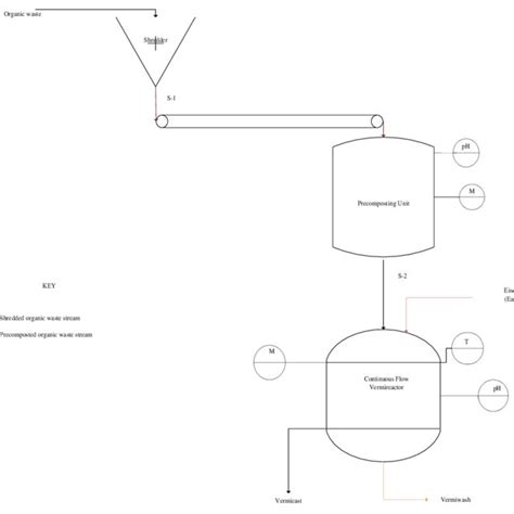 Vermicomposting Process Flow Diagram Download Scientific Diagram
