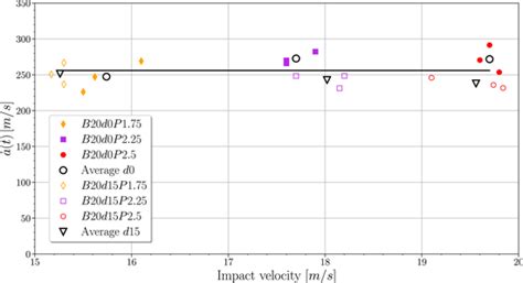 Experimental Crack Propagation Velocities Versus Impact Velocity