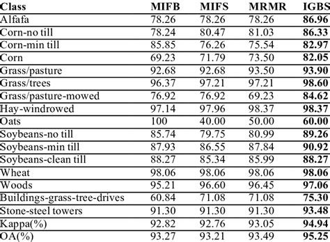 Results Of The Proposed Igbs Algorithm And Comparison With The Download Scientific Diagram