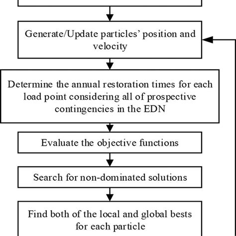 flowchart of the proposed multi‐objective optimisation method