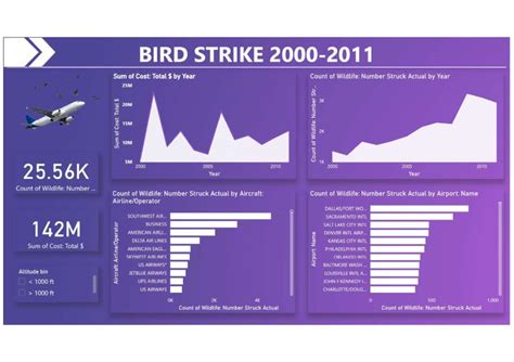 gnana prakash a on linkedin dataanalysis aviationsafety