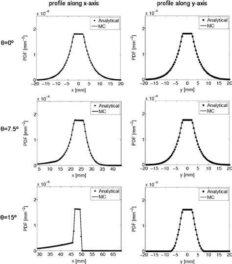 Comparison Between The Analytical Pinhole Response Model And Mc Download Scientific Diagram