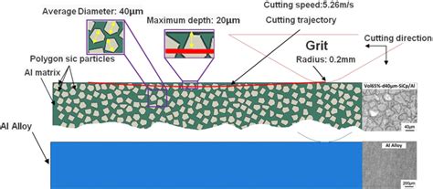 Finite Element Model Of The Single Point Cutting Of 65 Sicp Al Download Scientific Diagram